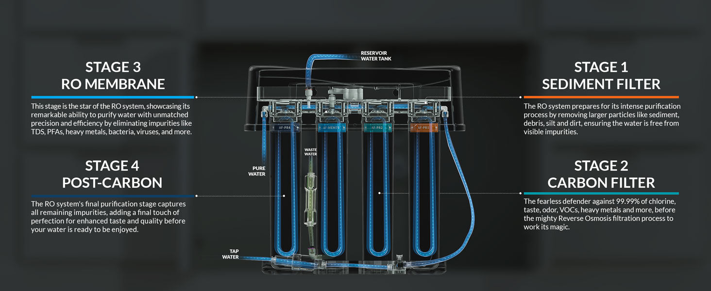 reverse osmosis process water